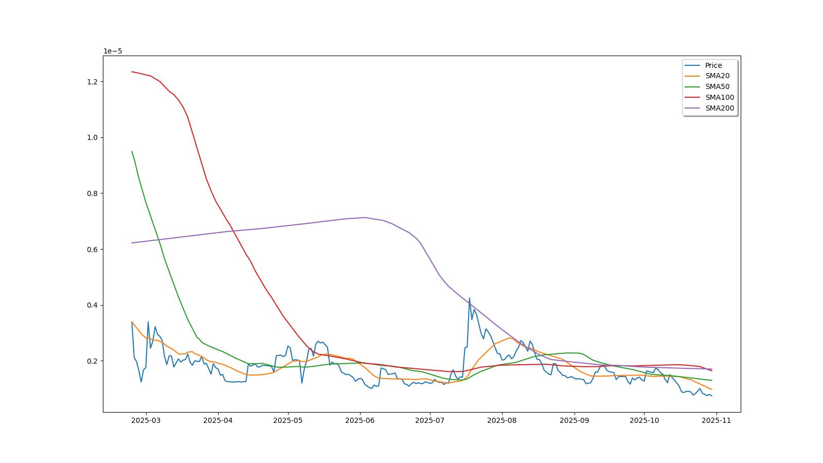 Max on ETH Simple Moving Averages