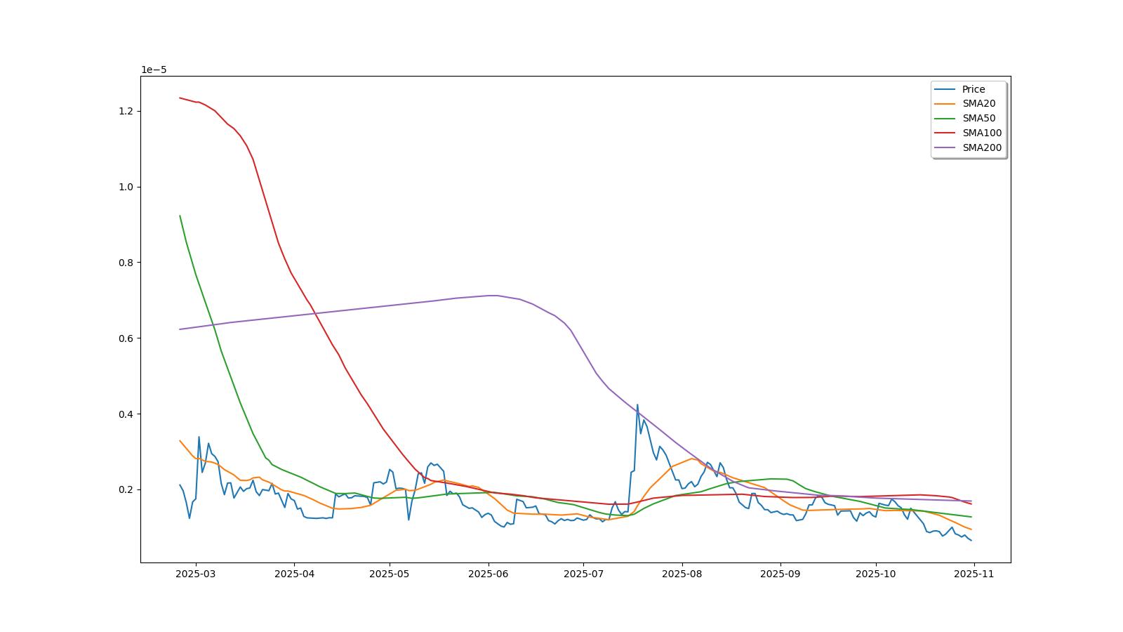 Max on ETH Simple Moving Averages