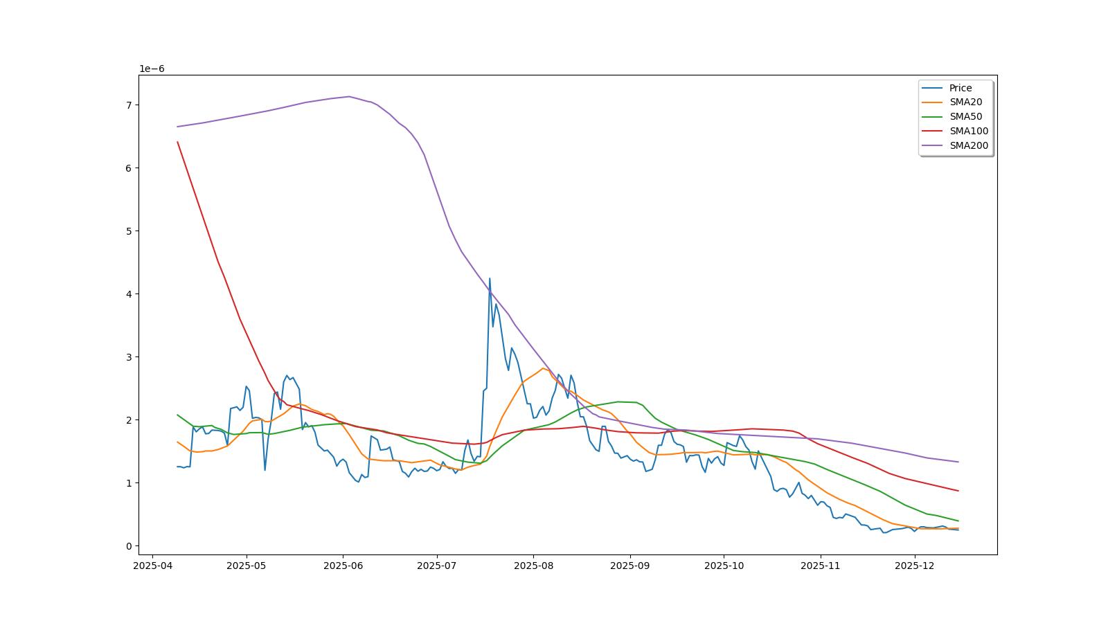 Max on ETH Simple Moving Averages