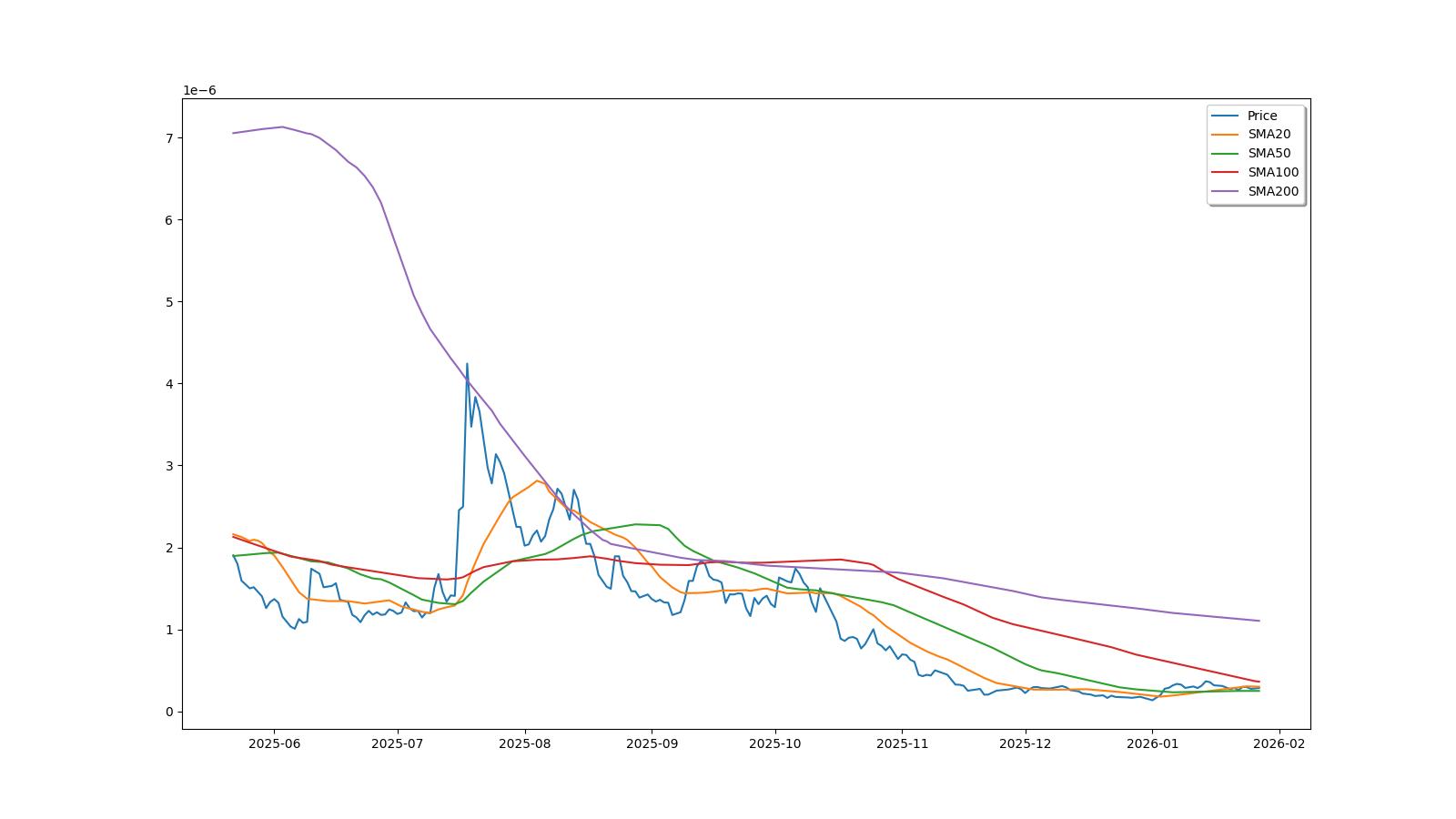 Max on ETH Simple Moving Averages