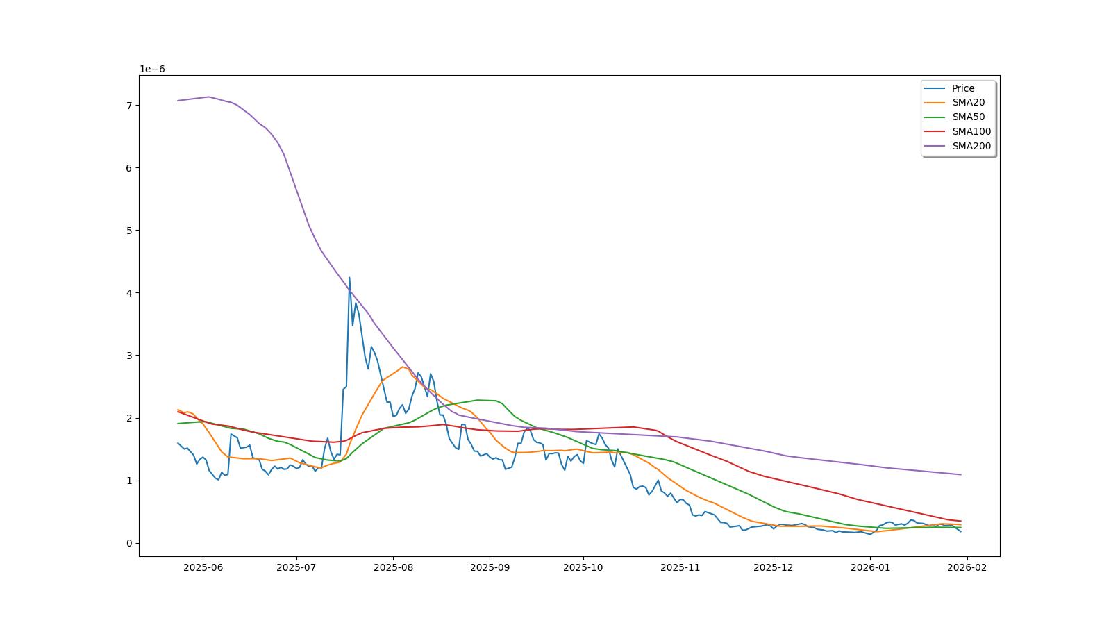 Max on ETH Simple Moving Averages