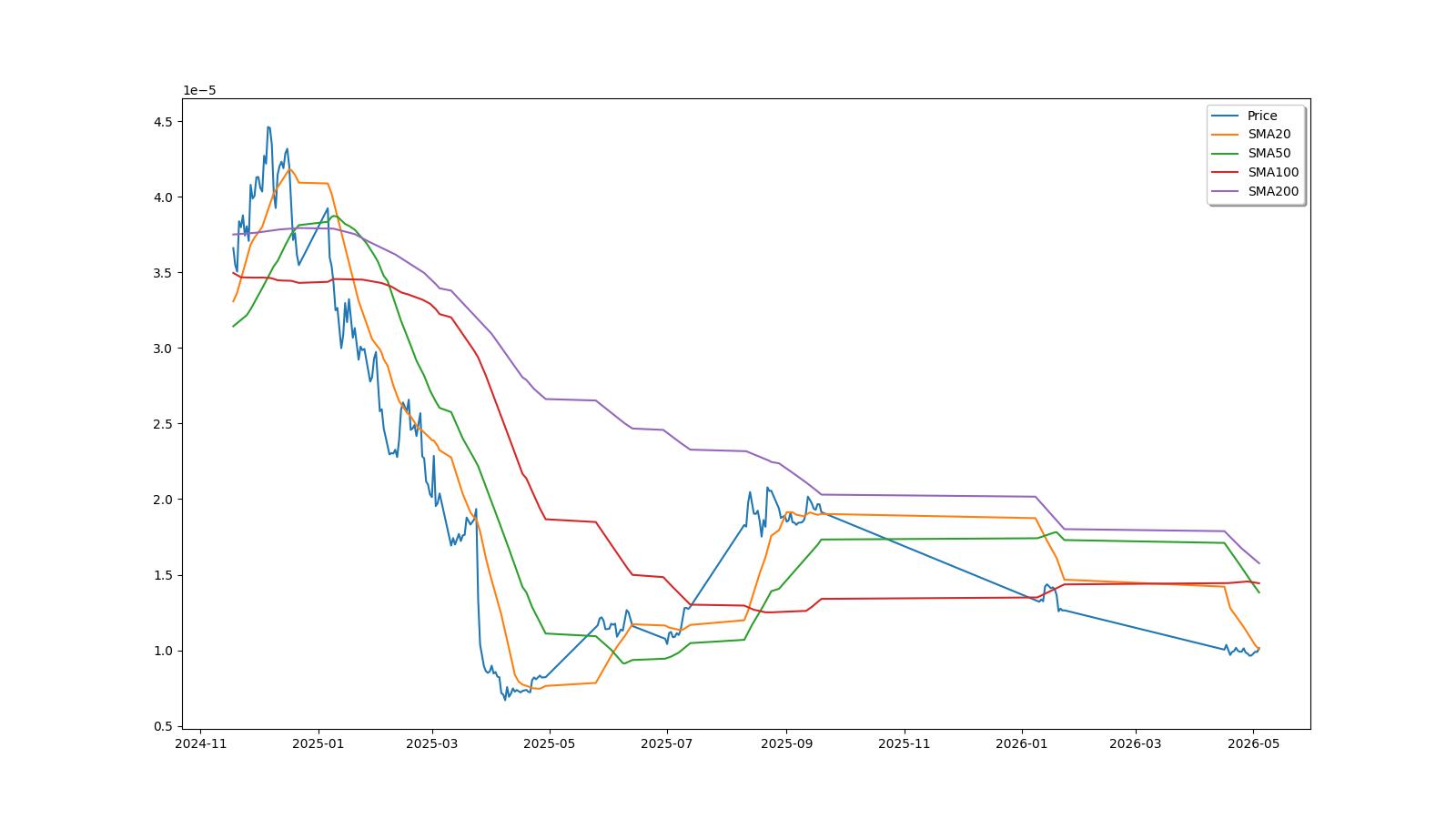 Max Revive Simple Moving Averages