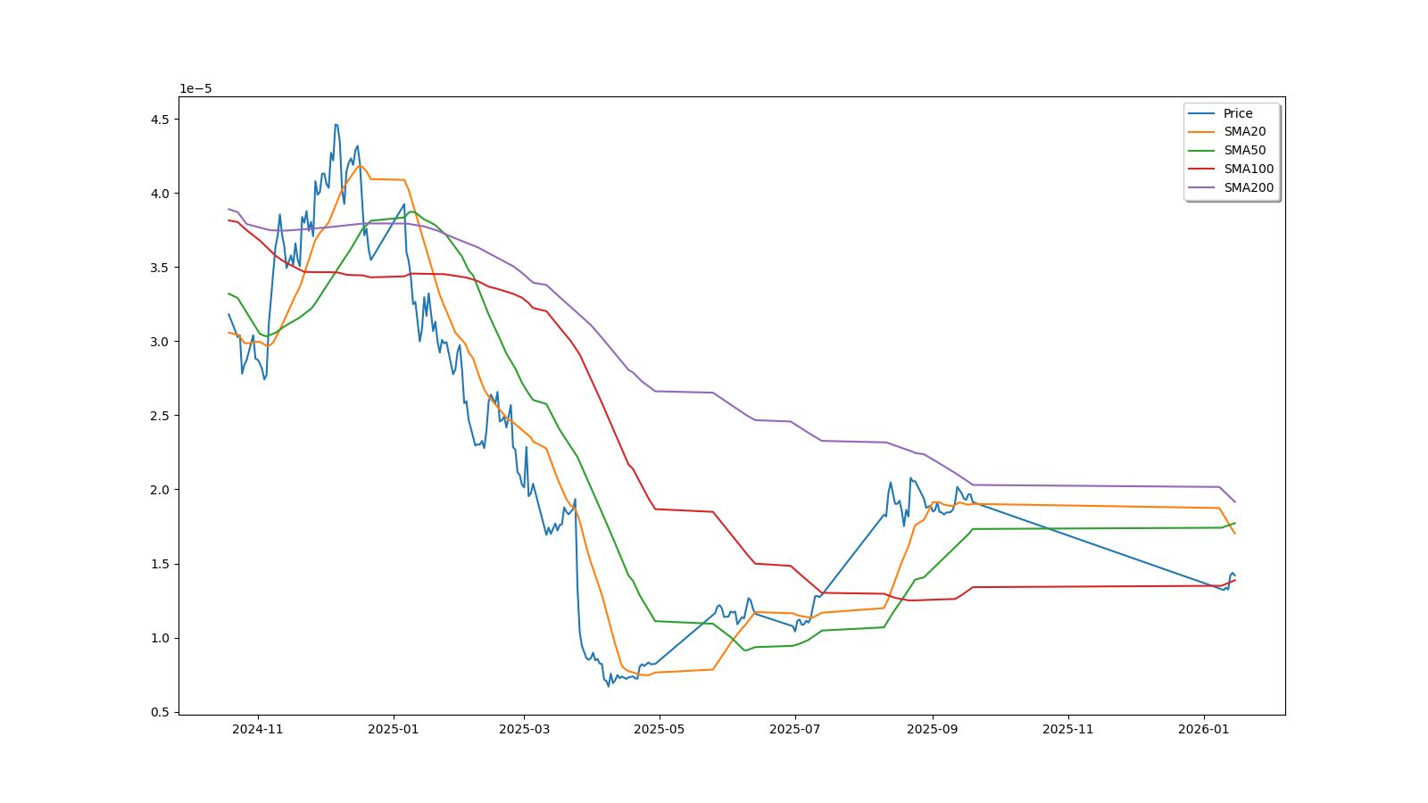 Max Revive Simple Moving Averages
