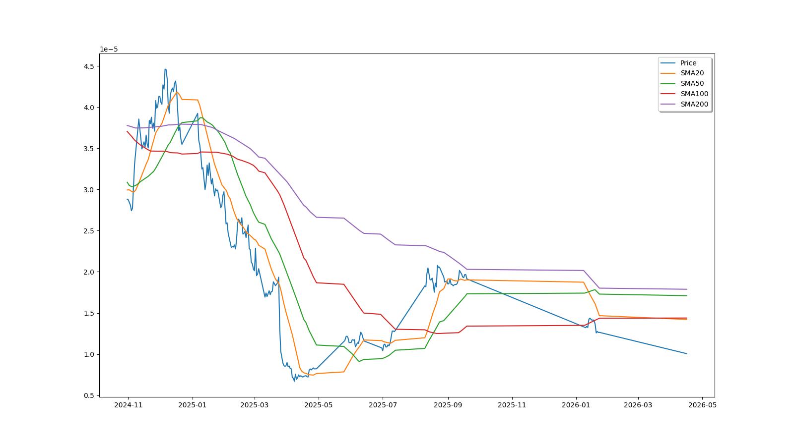 Max Revive Simple Moving Averages