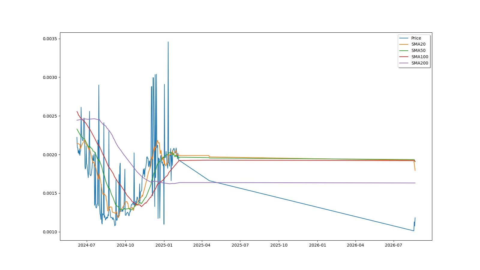 Maxcoin Simple Moving Averages