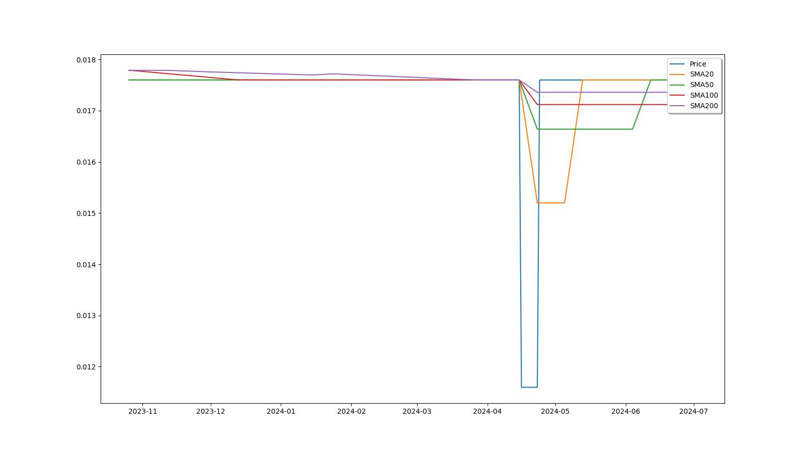 Maximus Coin Simple Moving Averages