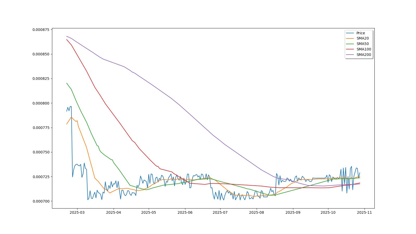 Maxonrow Simple Moving Averages