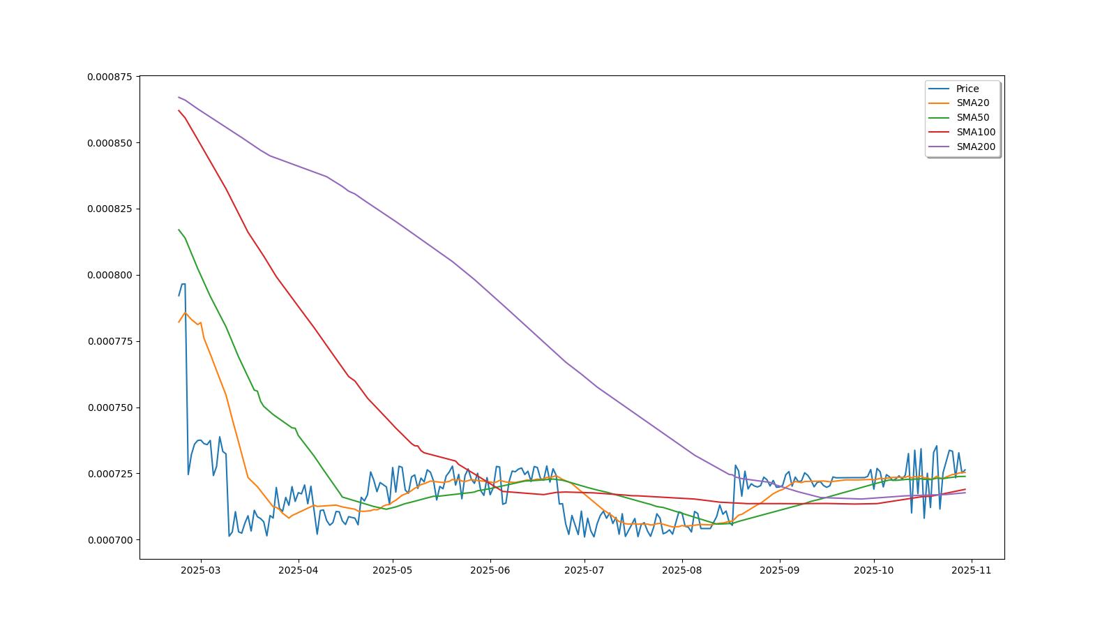Maxonrow Simple Moving Averages