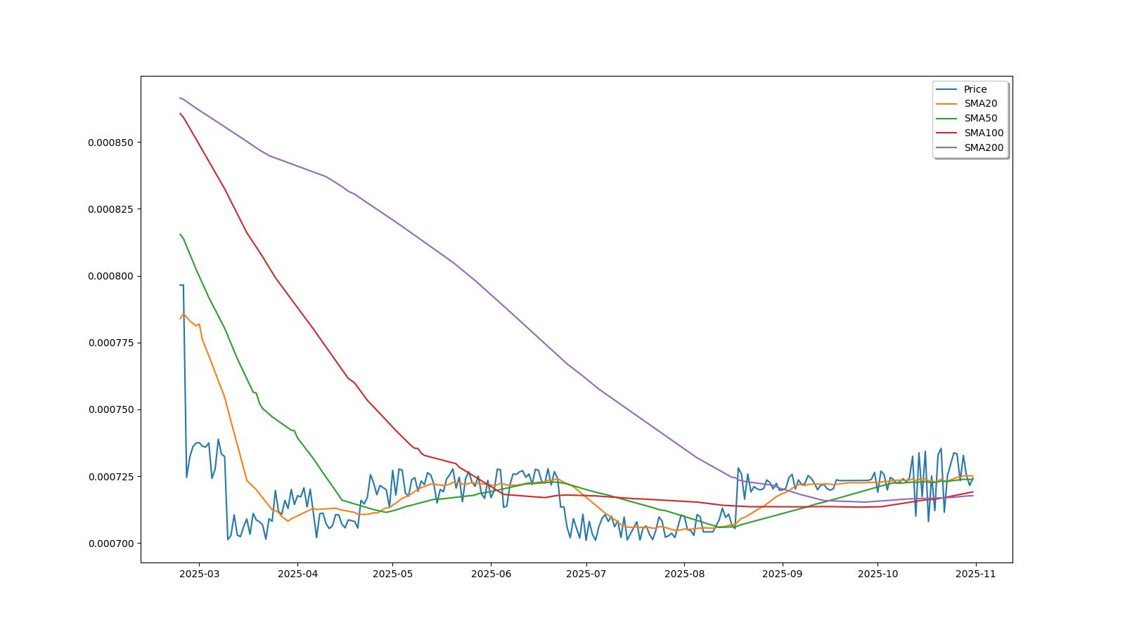 Maxonrow Simple Moving Averages