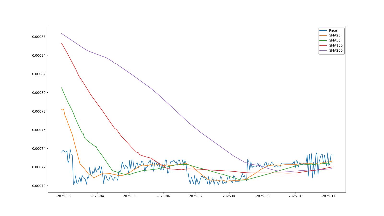 Maxonrow Simple Moving Averages