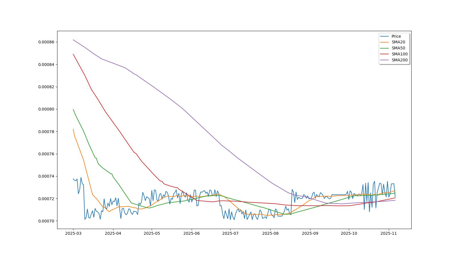 Maxonrow Simple Moving Averages
