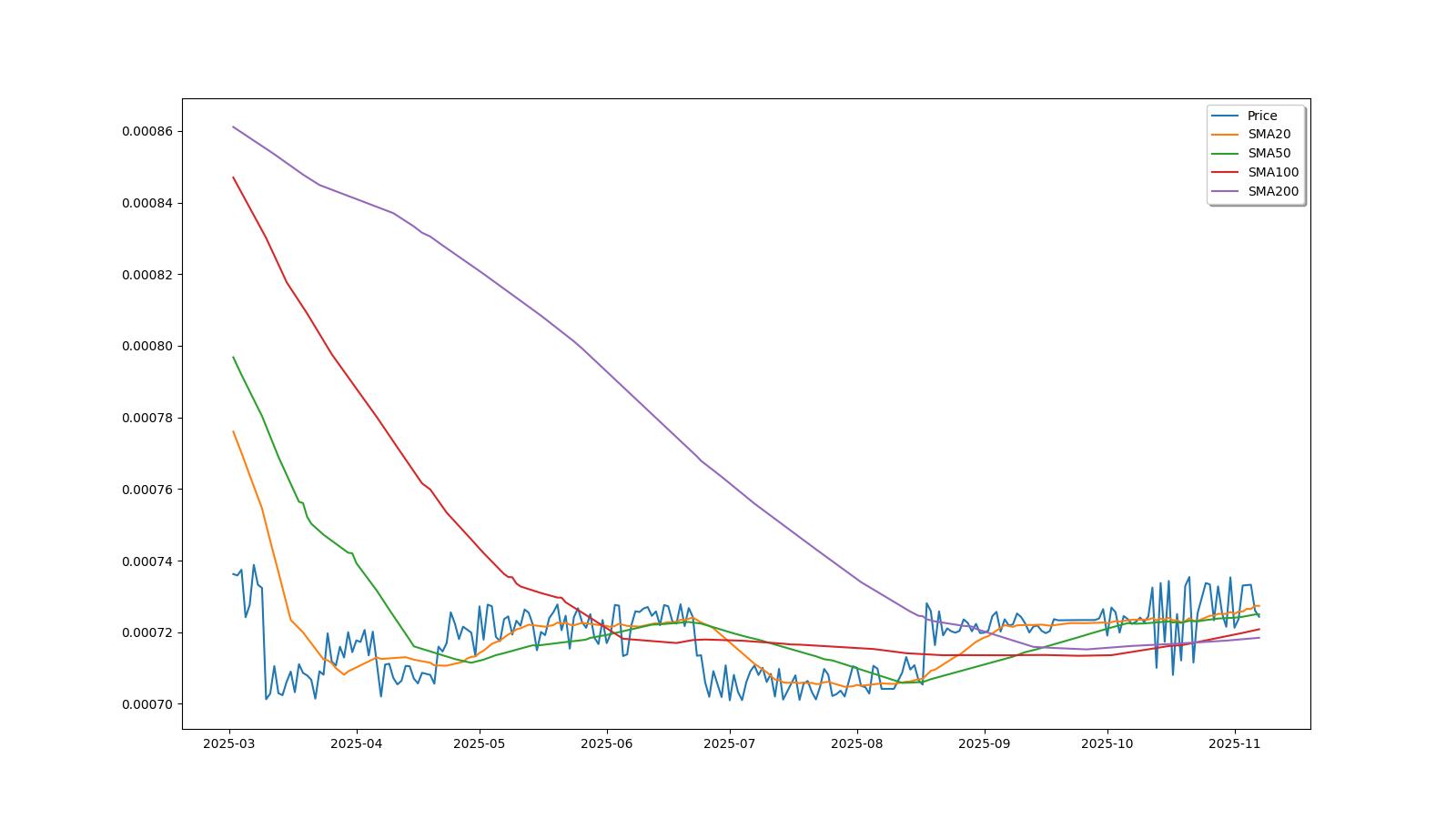 Maxonrow Simple Moving Averages