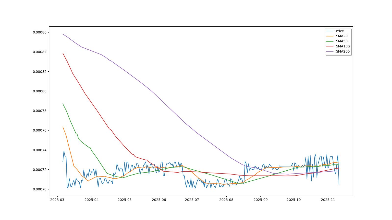 Maxonrow Simple Moving Averages