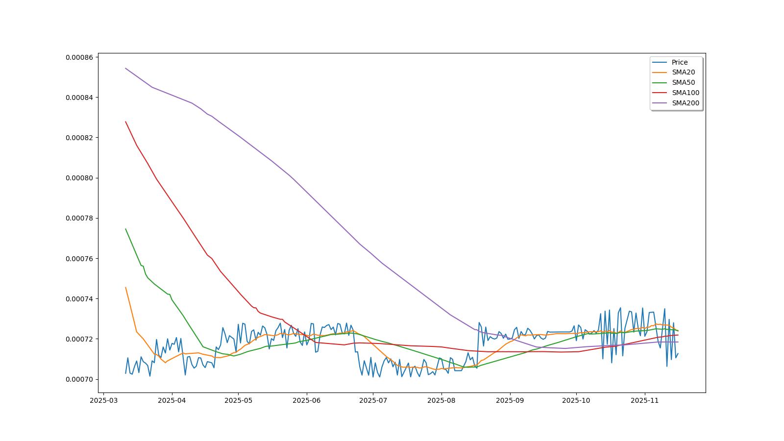 Maxonrow Simple Moving Averages
