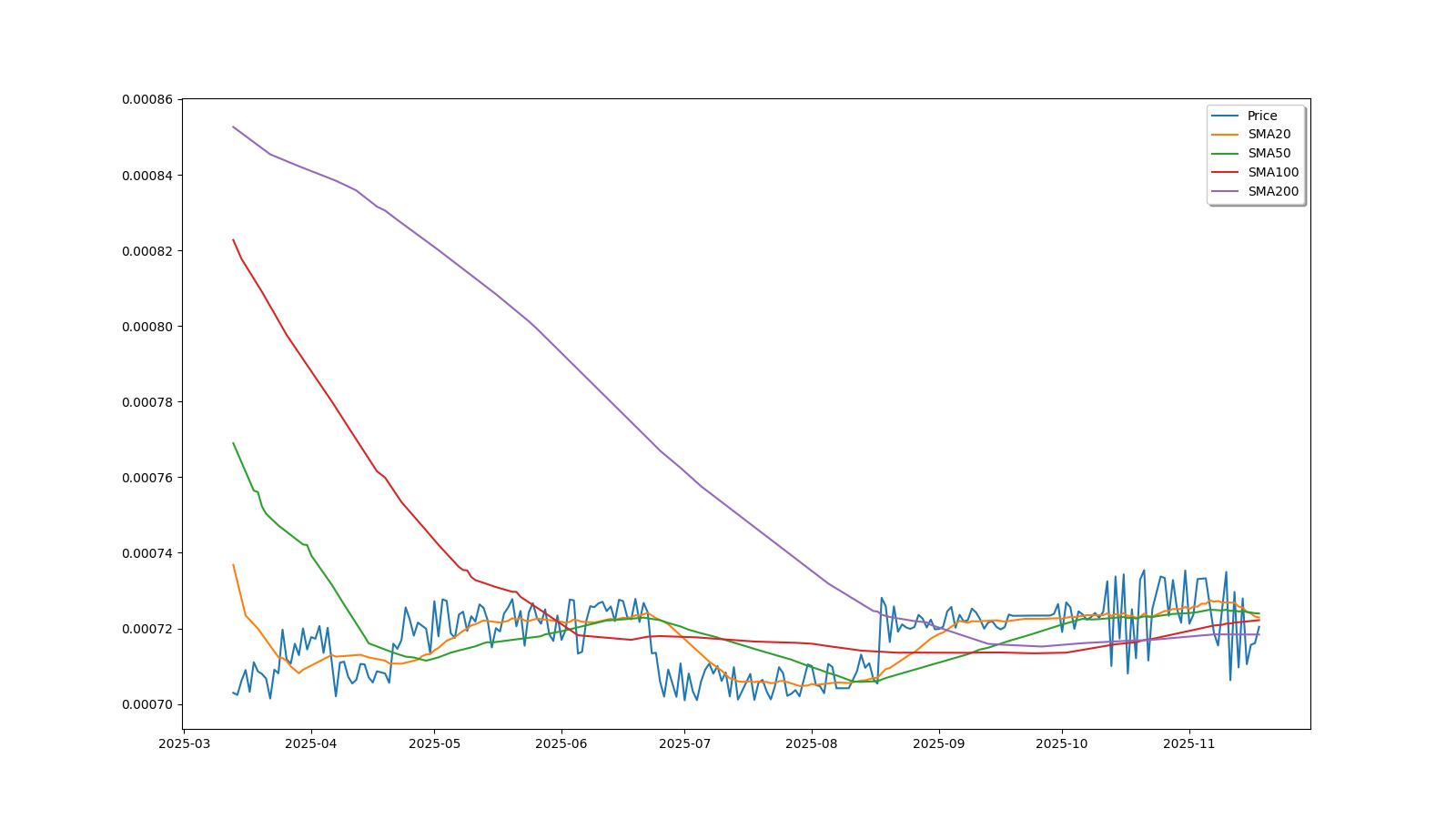 Maxonrow Simple Moving Averages