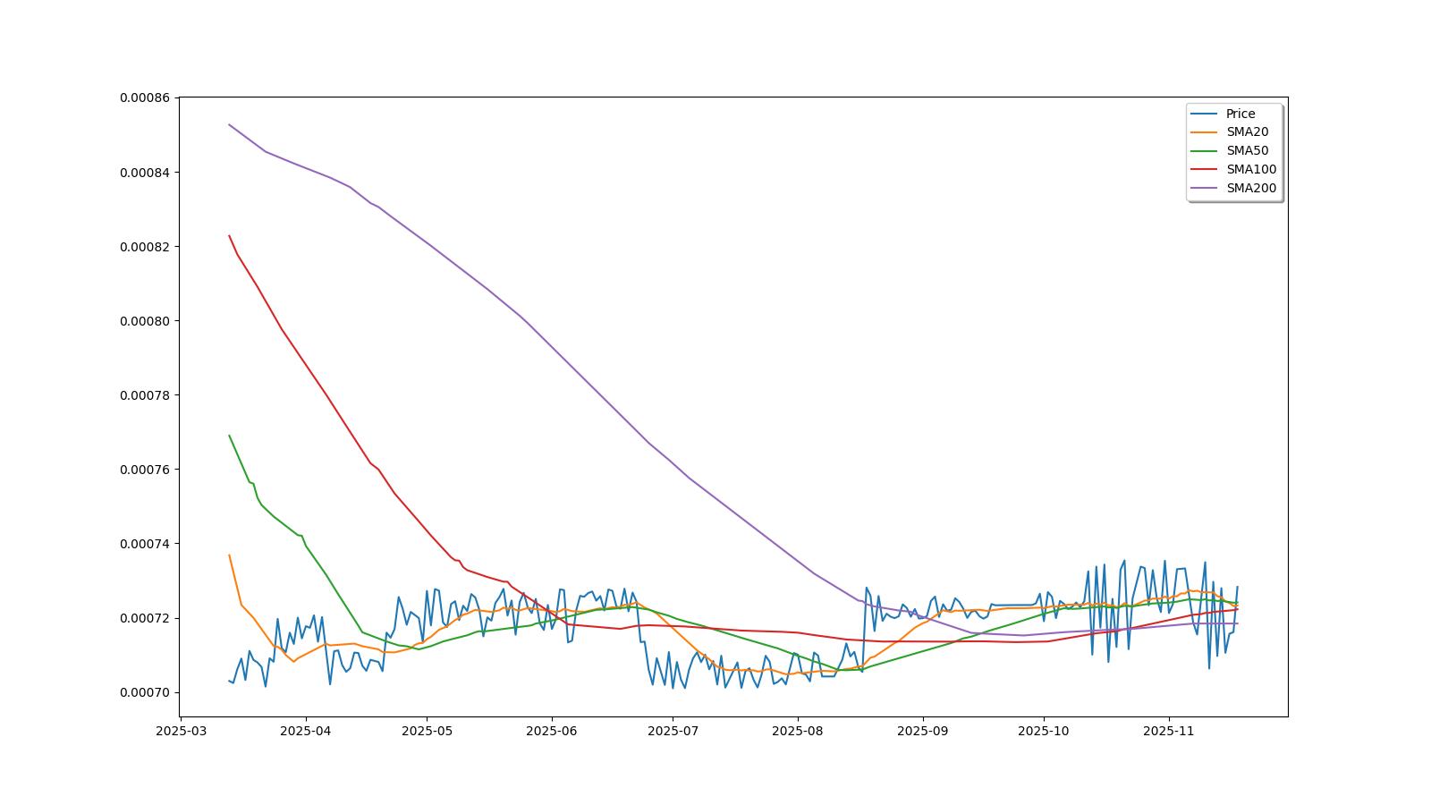 Maxonrow Simple Moving Averages