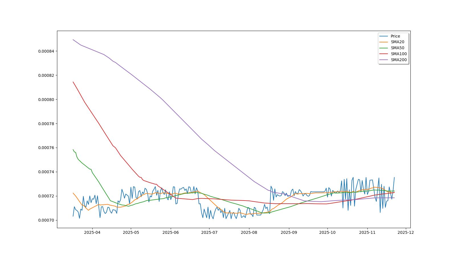 Maxonrow Simple Moving Averages