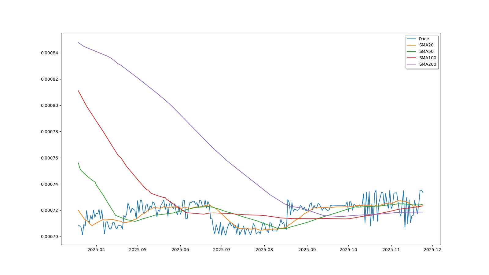 Maxonrow Simple Moving Averages