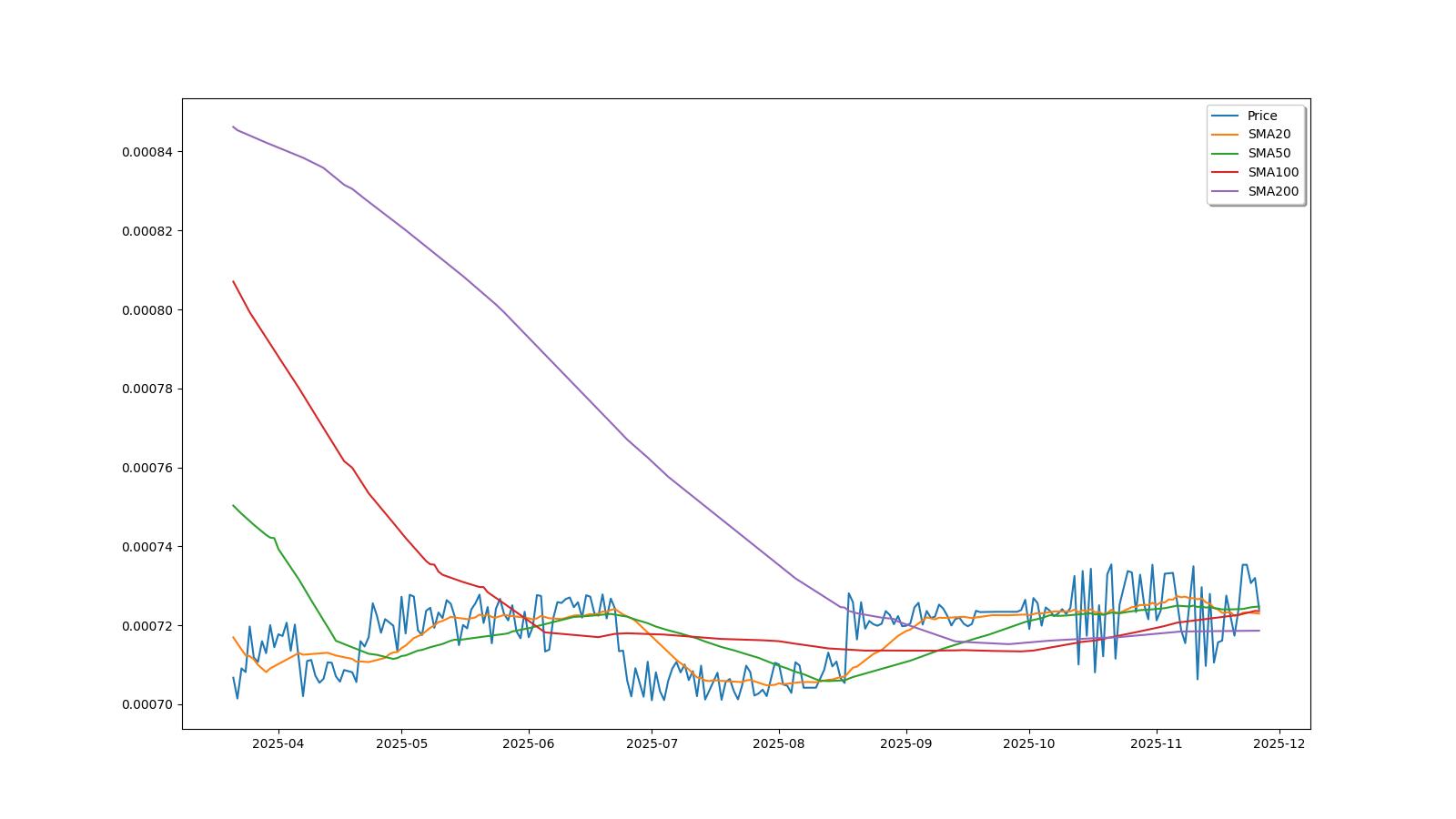Maxonrow Simple Moving Averages