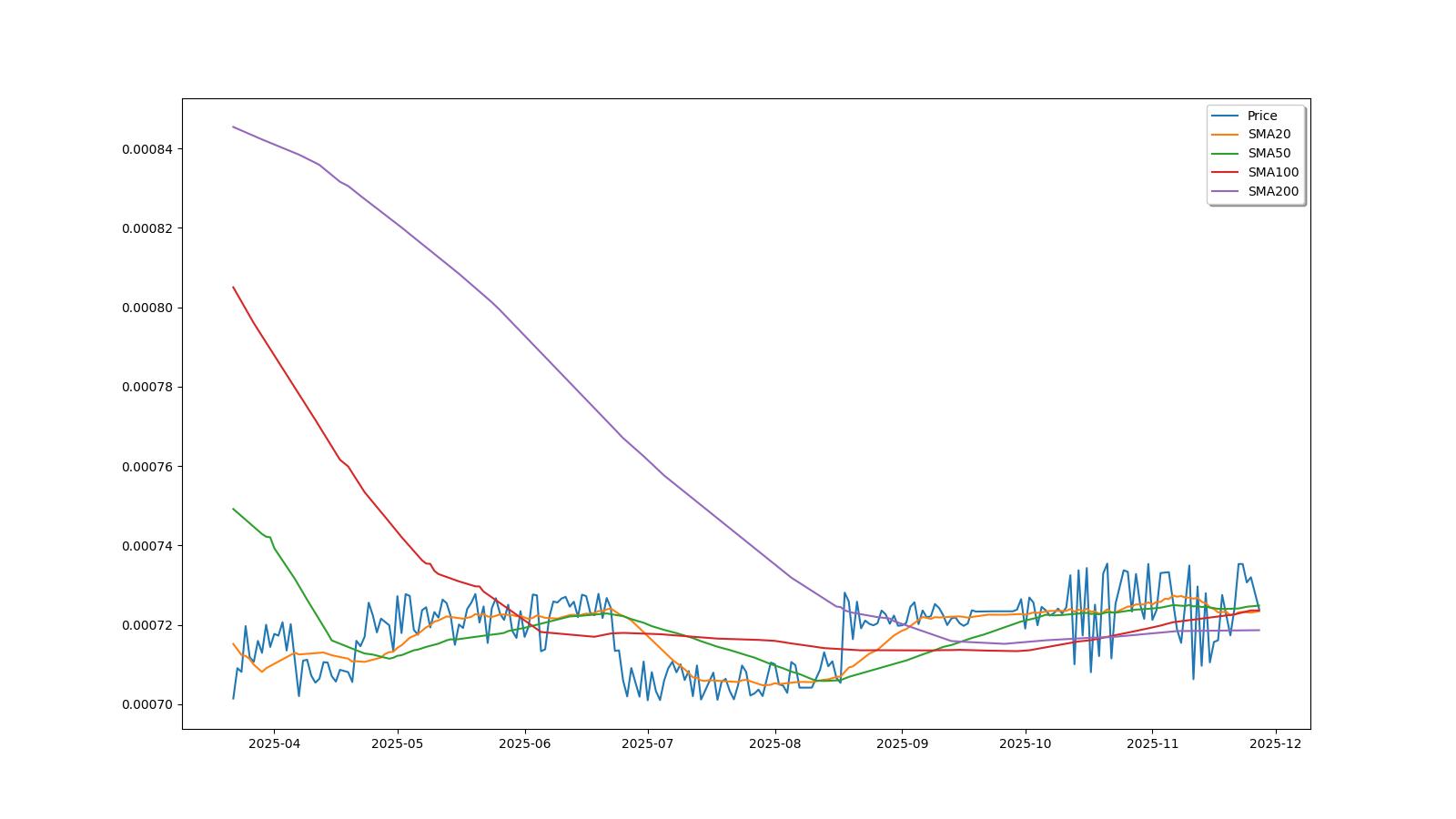 Maxonrow Simple Moving Averages