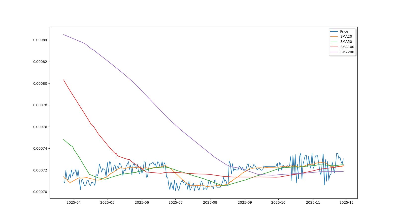 Maxonrow Simple Moving Averages