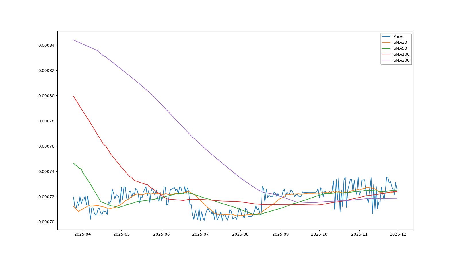 Maxonrow Simple Moving Averages