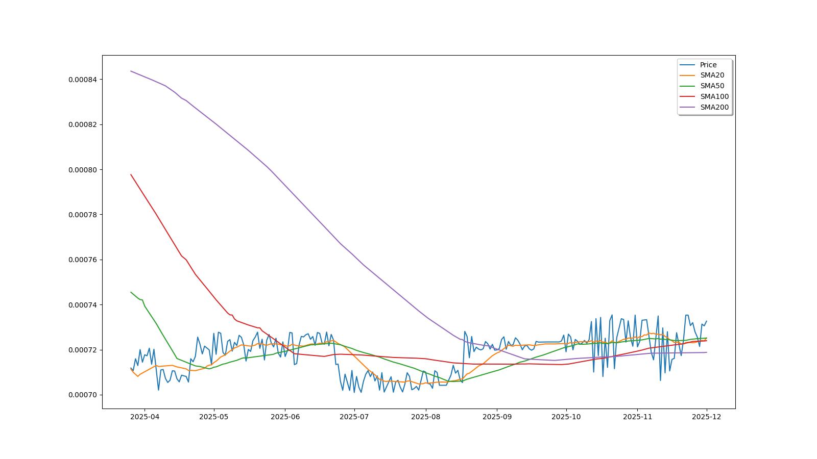 Maxonrow Simple Moving Averages
