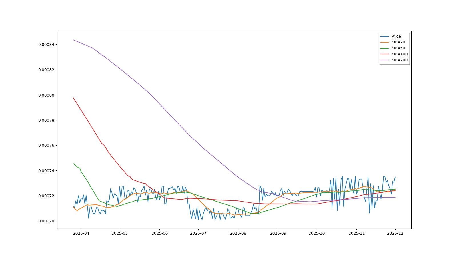 Maxonrow Simple Moving Averages