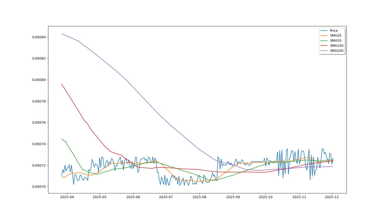 Maxonrow Simple Moving Averages