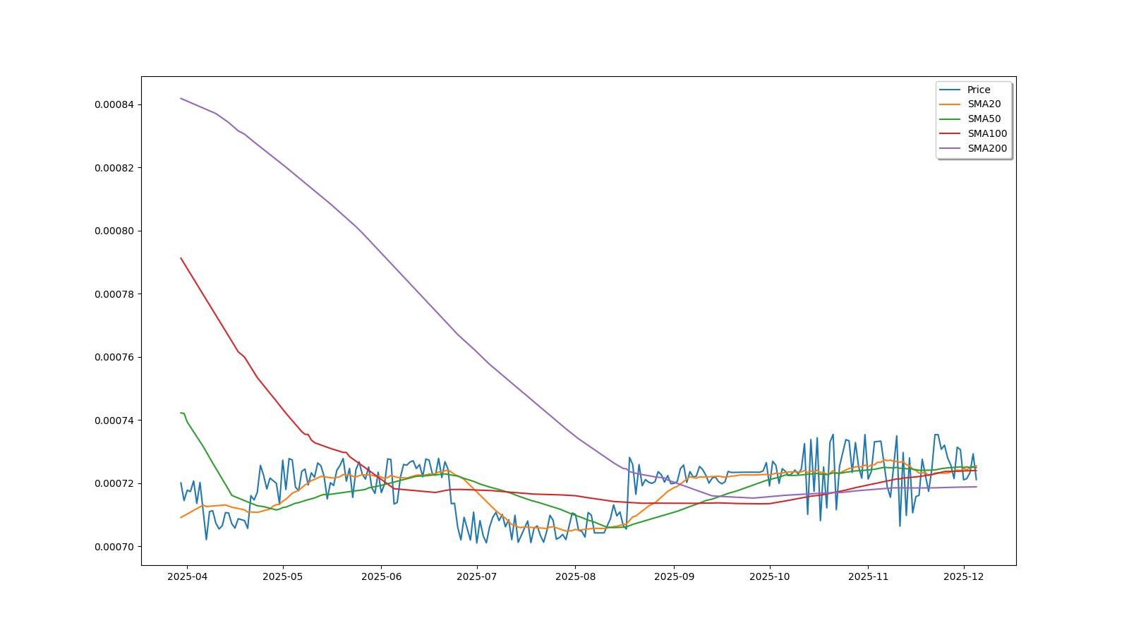 Maxonrow Simple Moving Averages