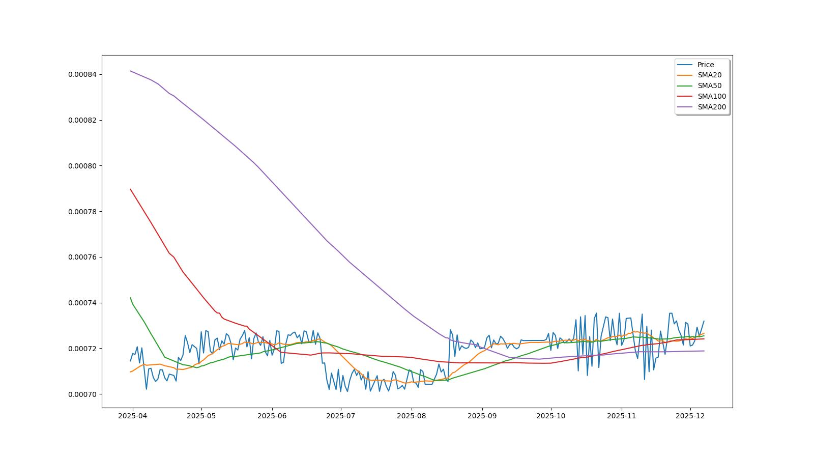 Maxonrow Simple Moving Averages