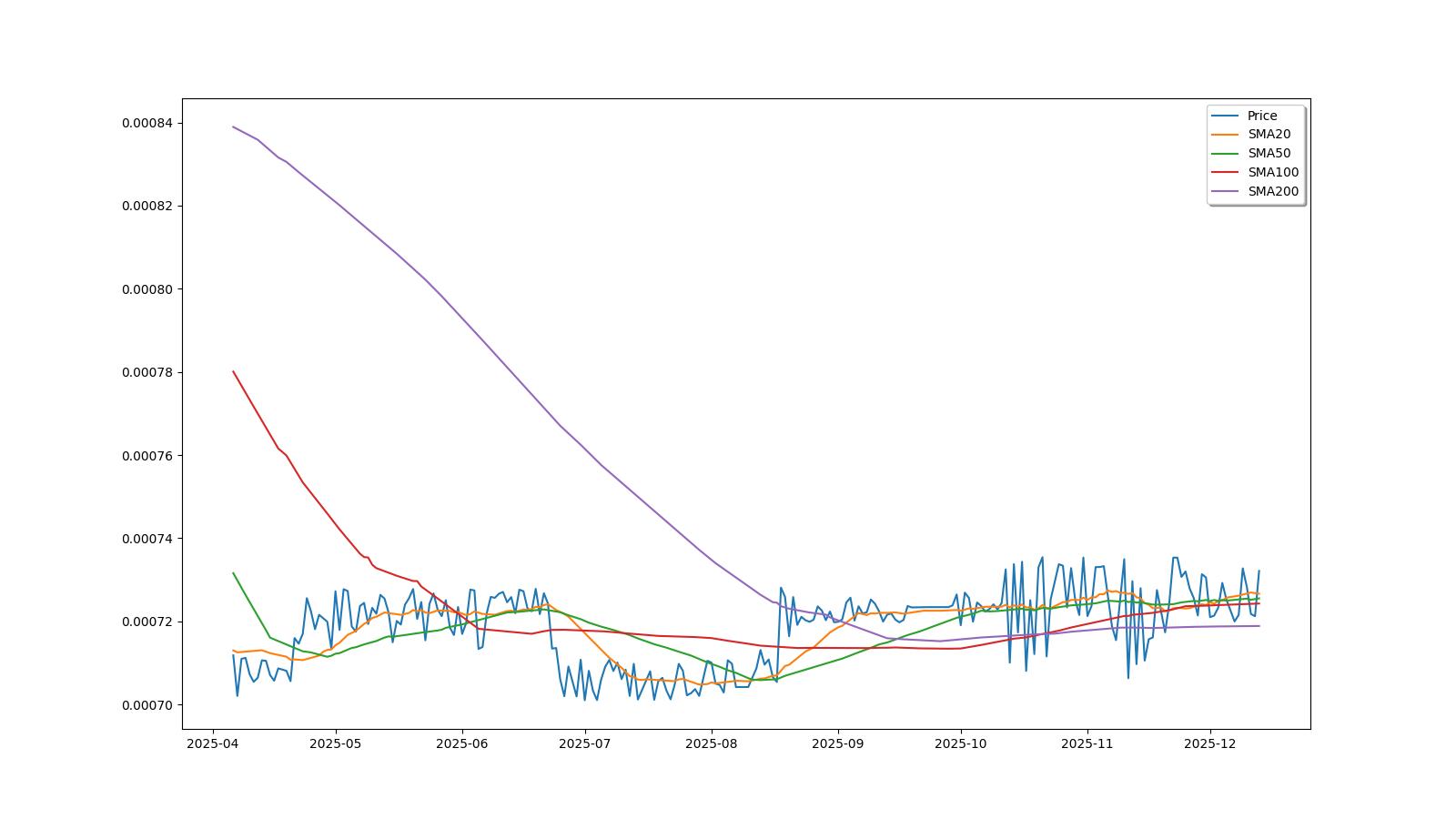 Maxonrow Simple Moving Averages