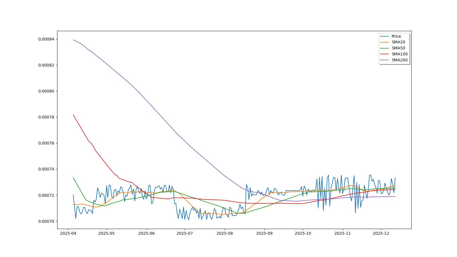 Maxonrow Simple Moving Averages