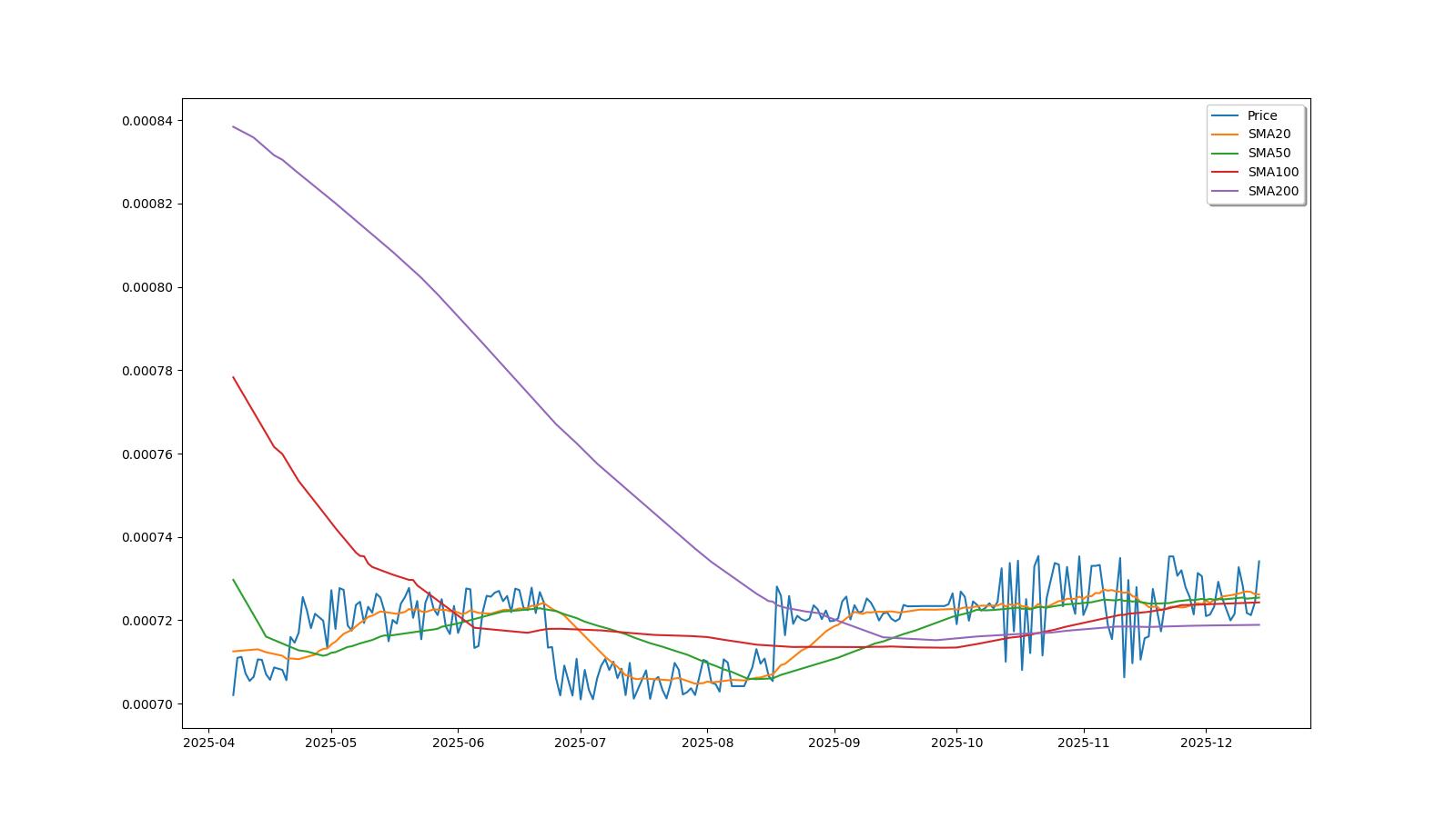 Maxonrow Simple Moving Averages