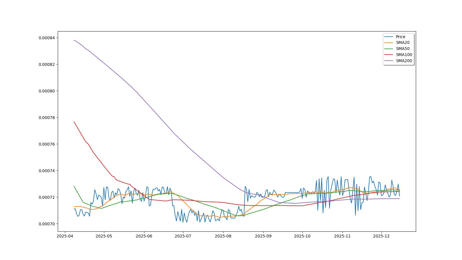 Maxonrow Simple Moving Averages