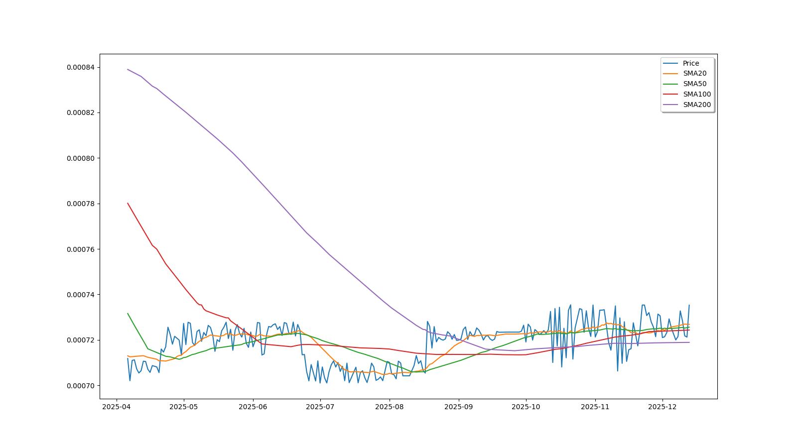 Maxonrow Simple Moving Averages