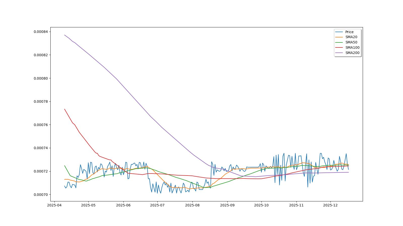 Maxonrow Simple Moving Averages
