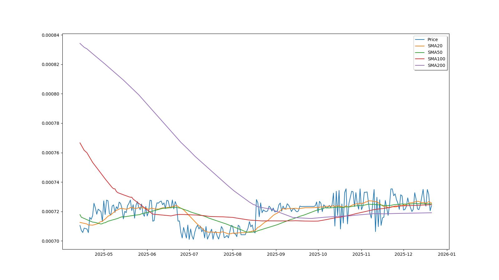 Maxonrow Simple Moving Averages