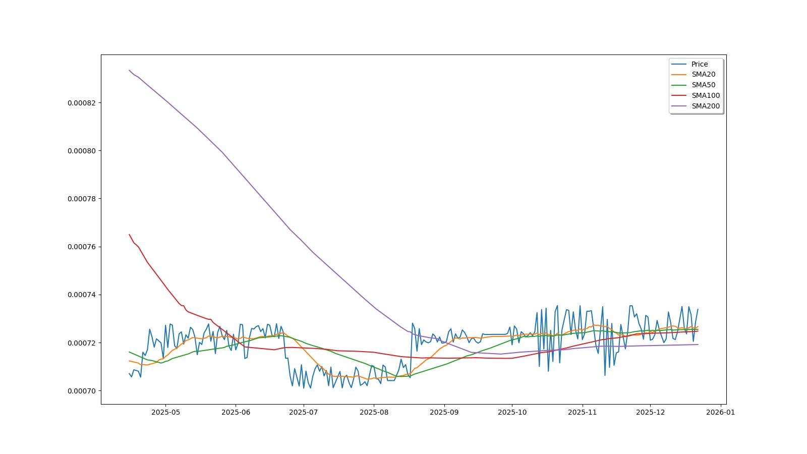 Maxonrow Simple Moving Averages