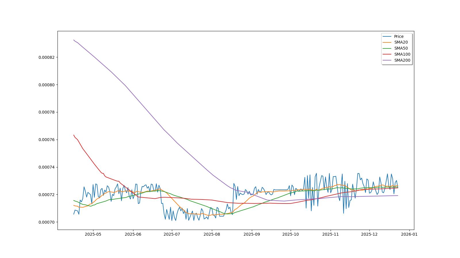 Maxonrow Simple Moving Averages