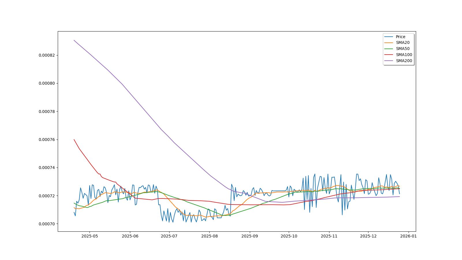 Maxonrow Simple Moving Averages