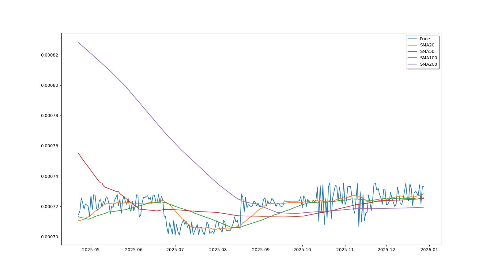 Maxonrow Simple Moving Averages