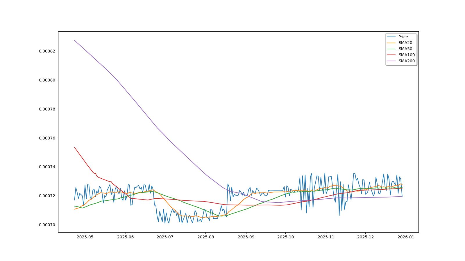 Maxonrow Simple Moving Averages