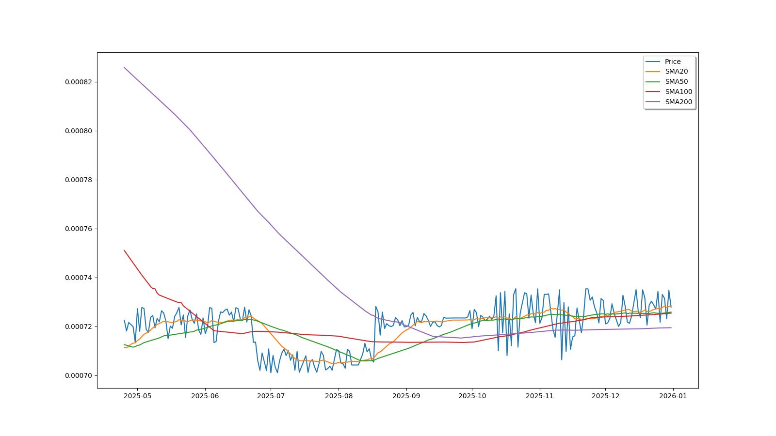 Maxonrow Simple Moving Averages