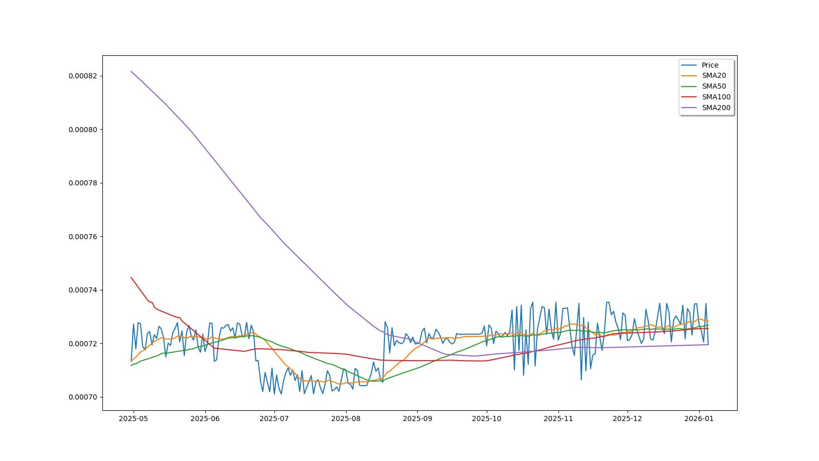 Maxonrow Simple Moving Averages