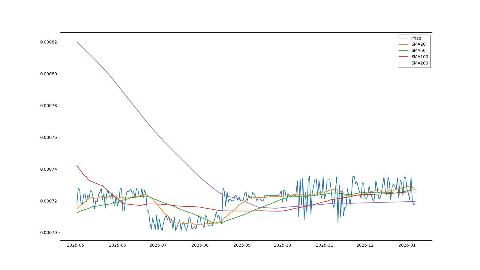 Maxonrow Simple Moving Averages