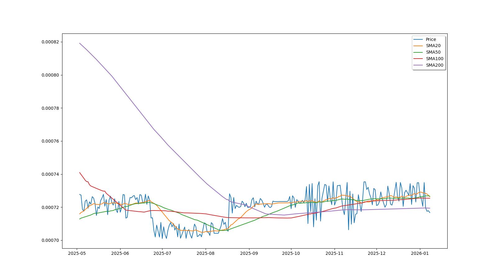 Maxonrow Simple Moving Averages