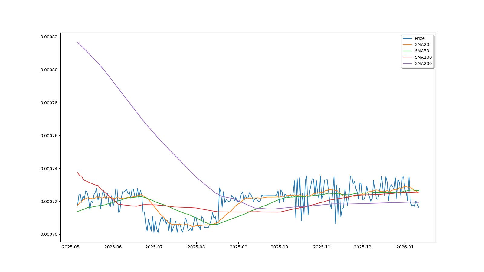 Maxonrow Simple Moving Averages