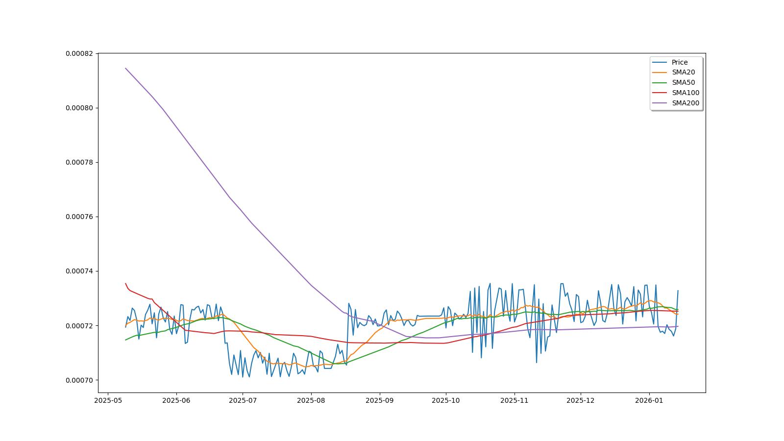 Maxonrow Simple Moving Averages