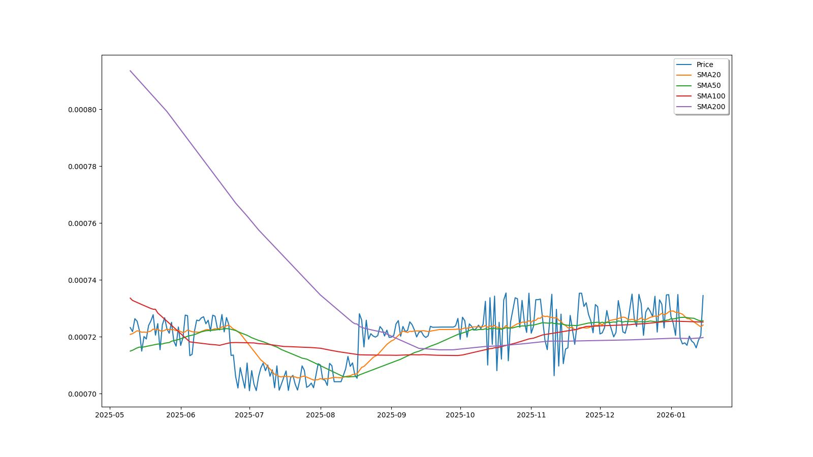 Maxonrow Simple Moving Averages